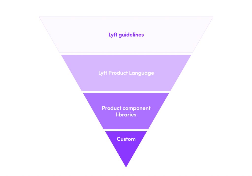 Lyft’s Design System | John Maeda’s Blog